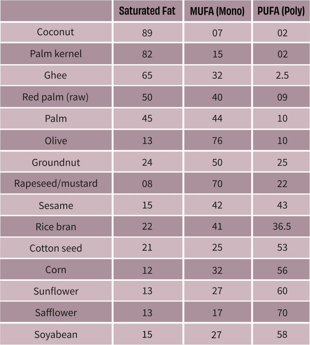 8 tips to choose the right cooking oil - Truth Be Told