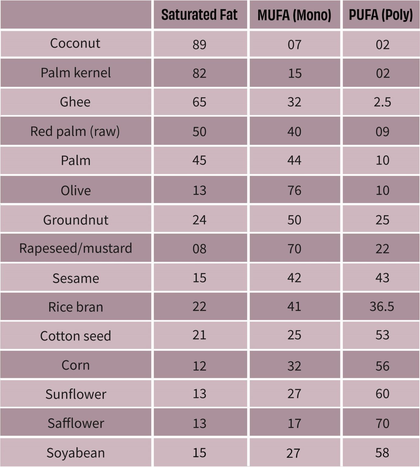 8 tips to choose the right cooking oil - Truth Be Told