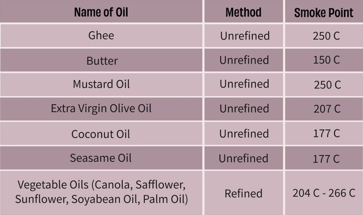 8 tips to choose the right cooking oil - Truth Be Told