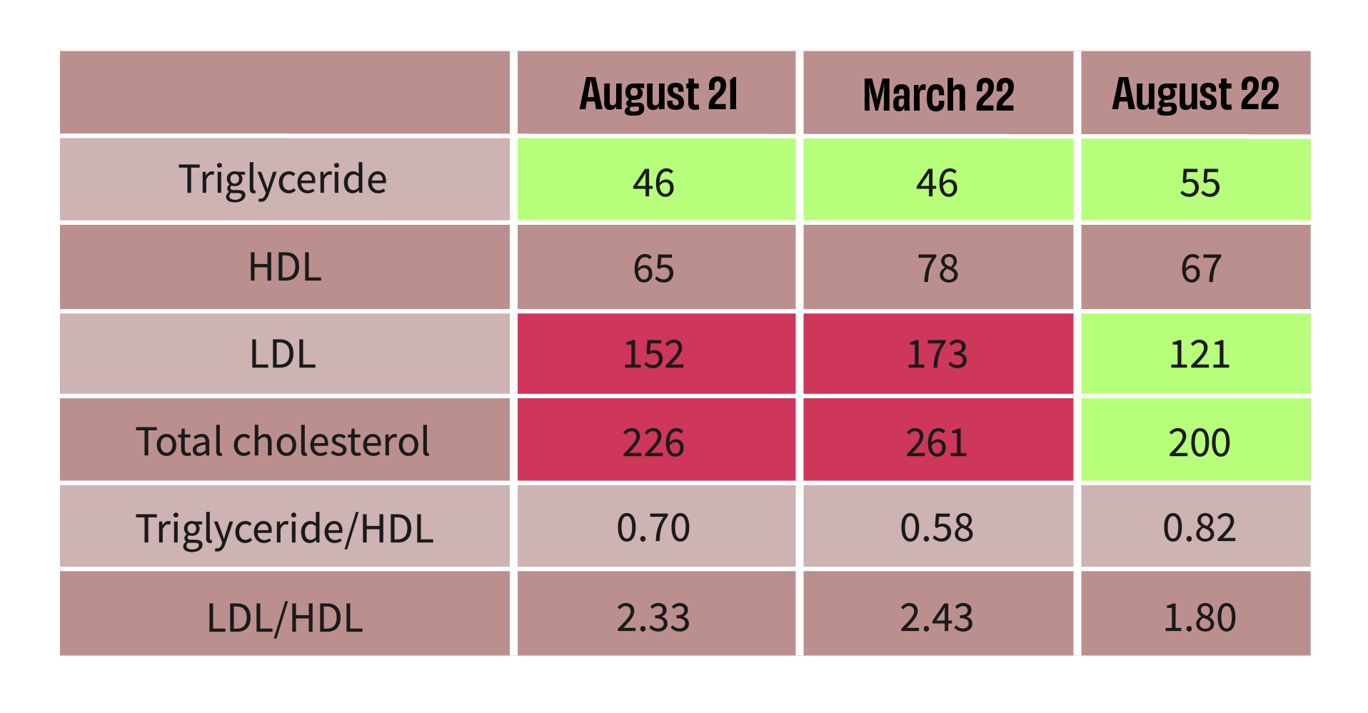 Here's how I got my cholesterol levels down - The Whole Truth